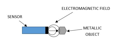 Poka-yokes: Non-contact presence sensors for components