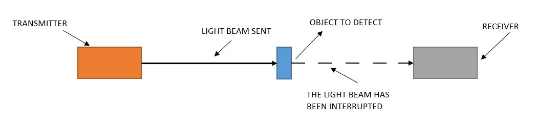 Poka-yokes: Non-contact presence sensors for components