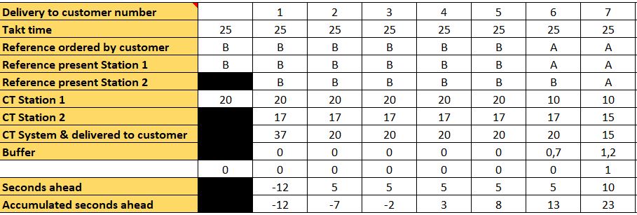 Process optimization for manufacturing in sequence: Buffers